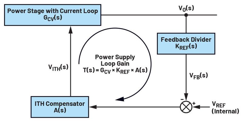 Understanding power supply loop stability and loop compensation: Loop design in three simple steps
