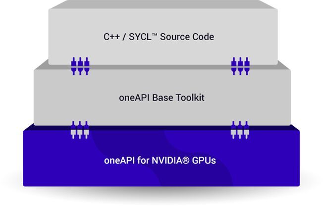 CUDA, HIP/ROCm oder Unified DNA und oneAPI auf dem Schachbrett der KI-Vorherrschaft