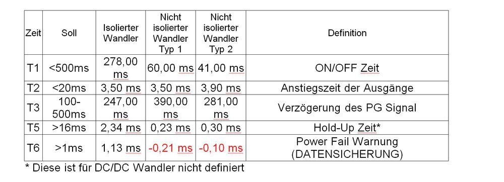 DC/DC-Wandler: galvanisch getrennt vs. nicht getrennt