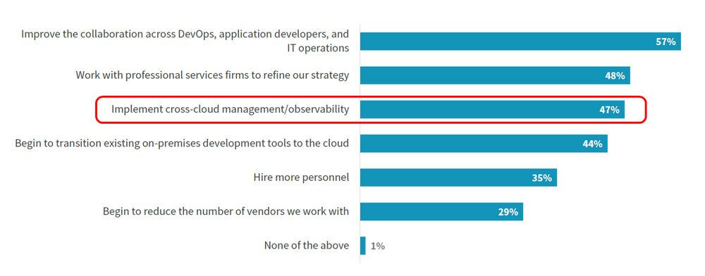Trends der Observability