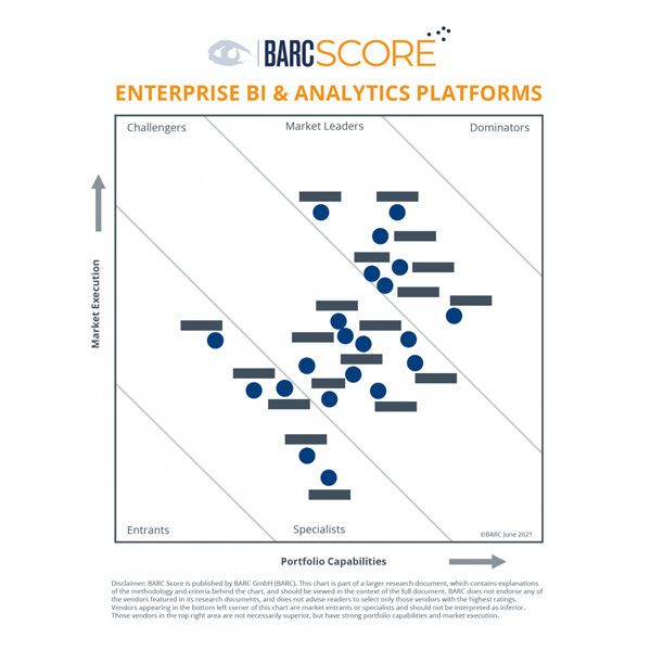 BARC Score Enterprise BI & Analytics Platforms veröffentlicht