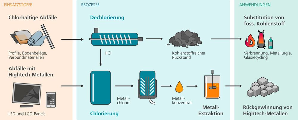 Wie chlorhaltige Abfälle beim Recycling von Hightech-Metallen helfen können