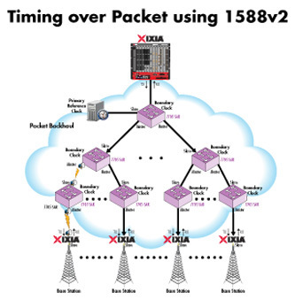 Ixia testet 7705 Service Aggregation Router von Alcatel-Lucent
