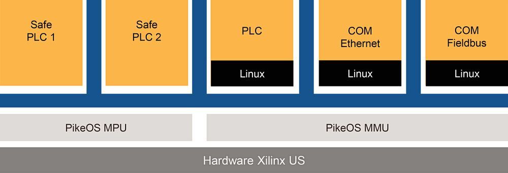 Integriertes RTOS- und Hypervisor-Ökosystem für MPU- und MMU-gestützte ...
