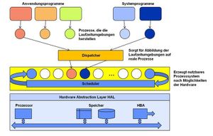 Die grundsätzliche Funktionsweise der Virtualisierung im Überblick ...