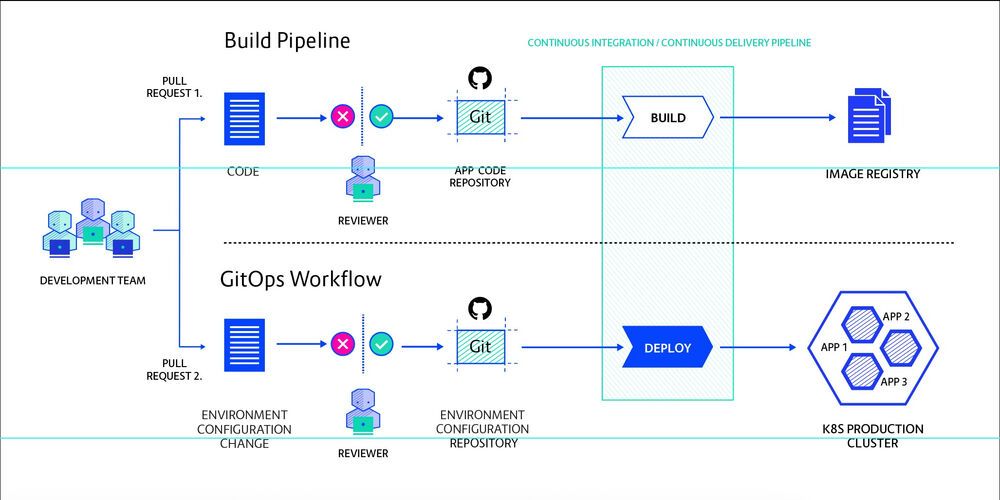 11 Gründe für die Einführung von GitOps