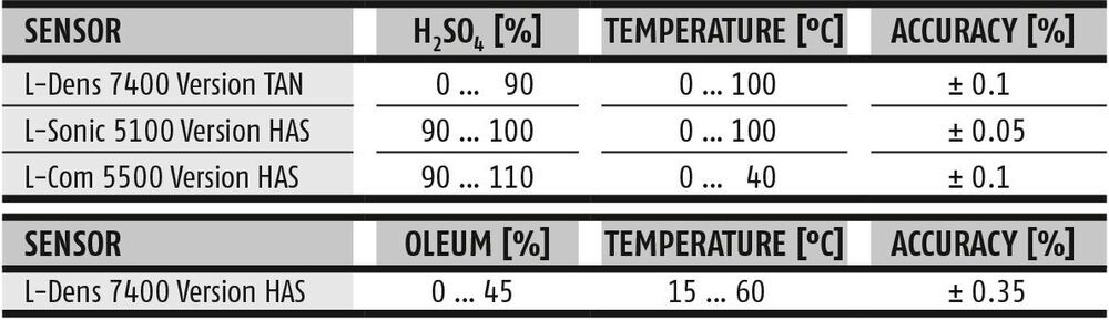 Tips for the Process Measurement of Sulfuric Acid from 0 to 110 Percent