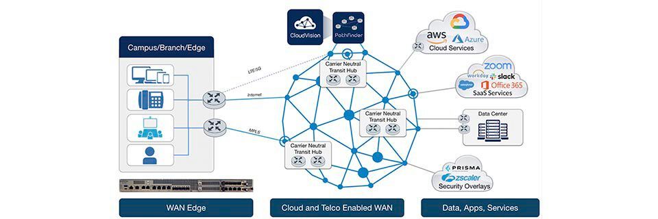 Arista Networks modernisiert das WAN-Routing