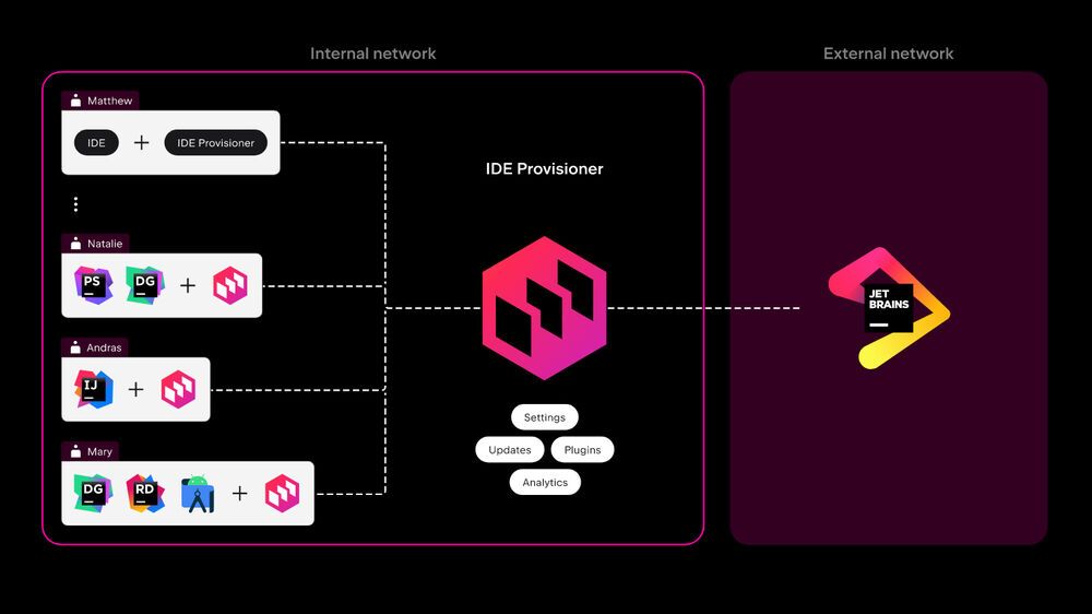 JetBrains IDE Services: Developer Tools for Team Collaboration