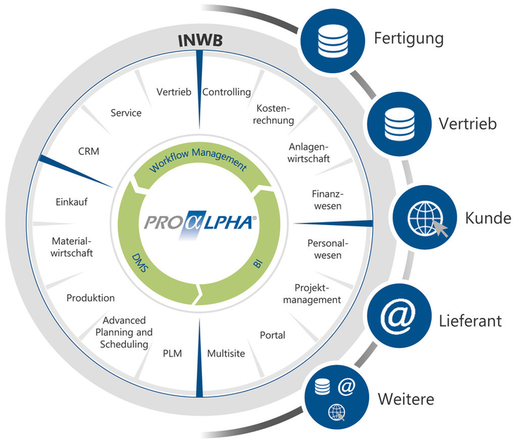 Pro Alpha zeigt die Dimensionen integrierten Arbeitens auf der IT ...