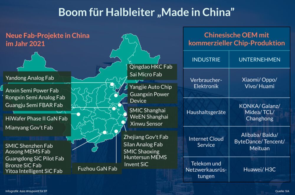 Boom für Halbleiter „made in China”