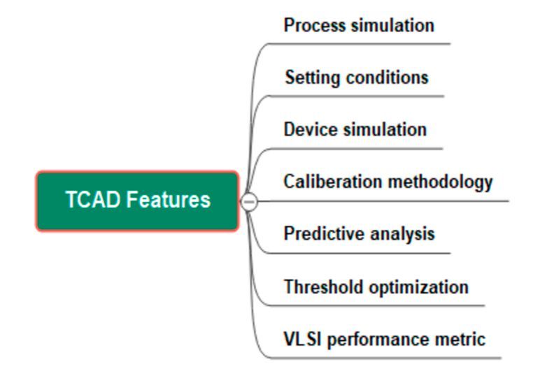 Optimization of wide bandgap semiconductors through TCAD simulations