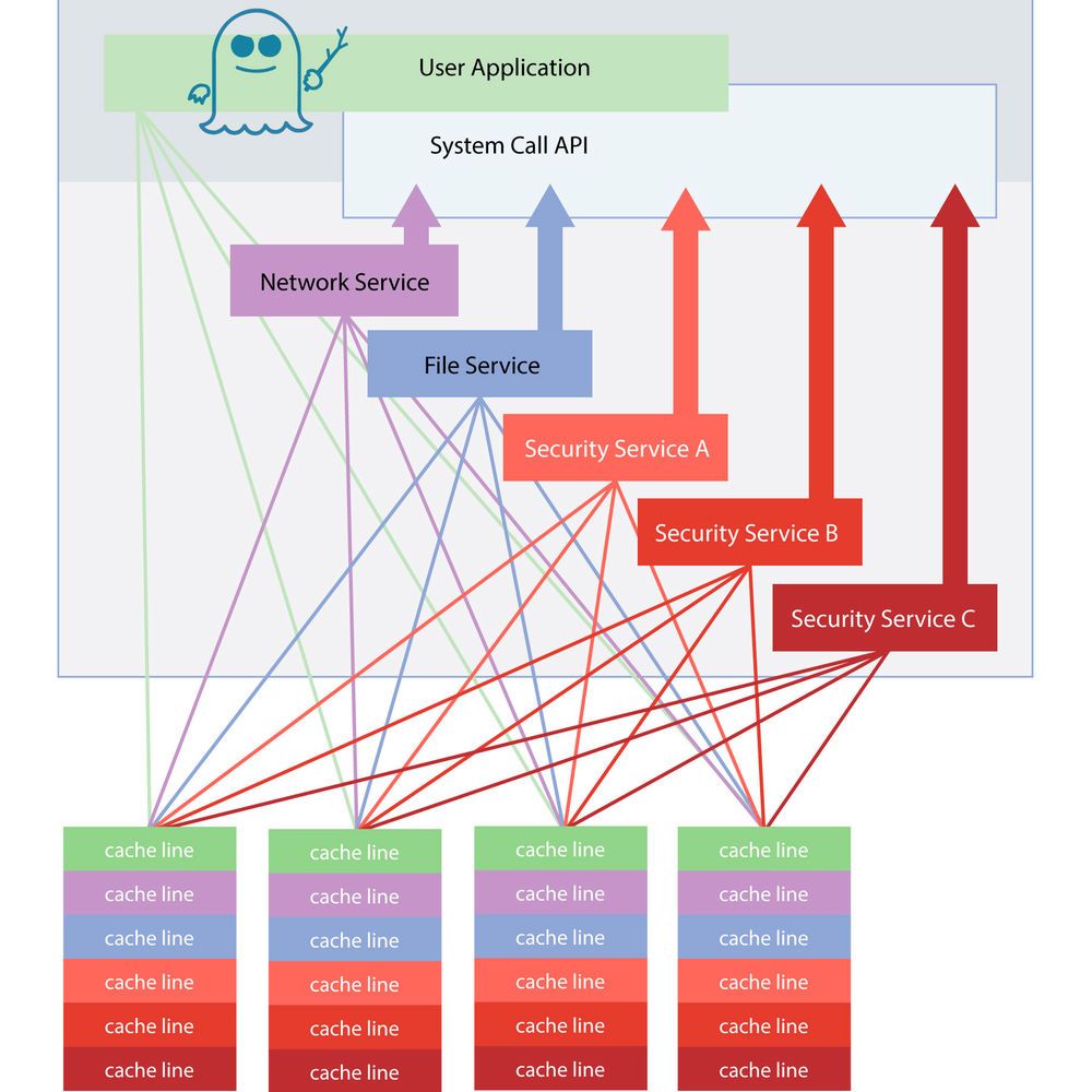 Software-Design zum Schutz kritischer Systeme vor Meltdown und Spectre