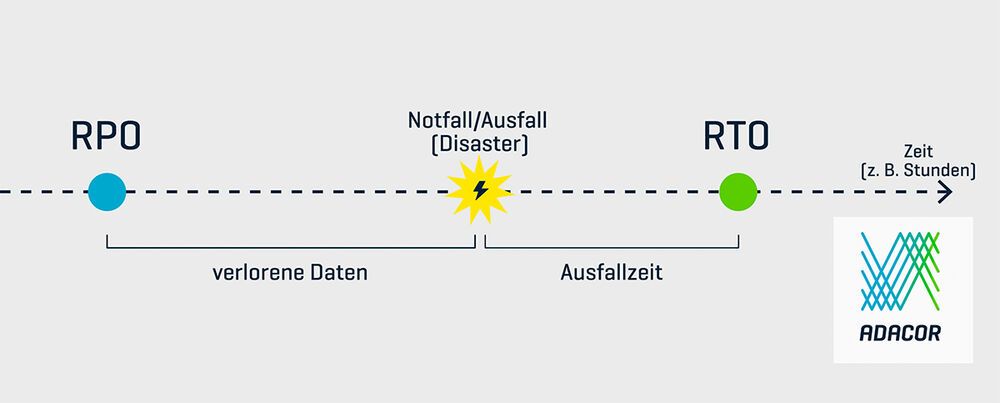 RTO, RPO & Co. helfen Unternehmen beim Disaster Recovery
