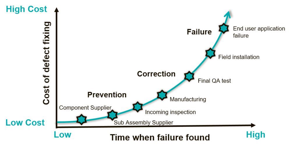 Erfolgsfaktor Teststrategie: Sparen bei vernetzten Geräten