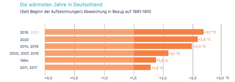 Der Klimawandel in 25 Fakten || Bild 16 / 28