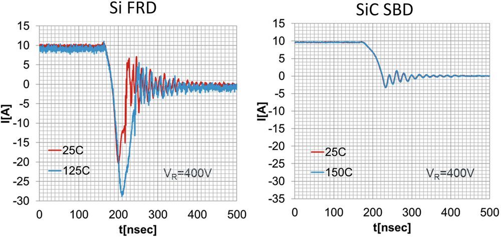 MOSFETs und Dioden auf SiC-Basis optimieren Leistung von EV-Ladestationen