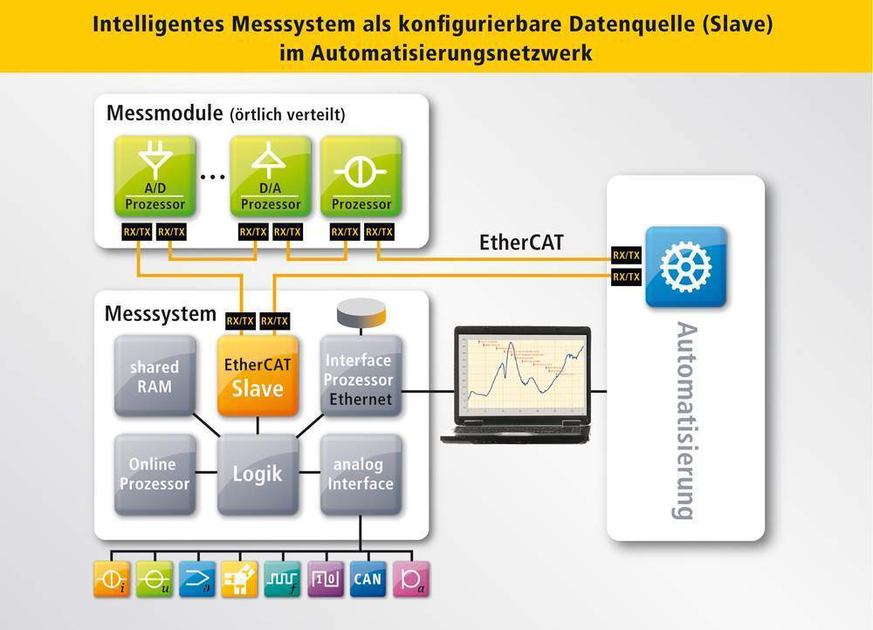 Ein gemeinsamer Datenbus für Messtechnik und Automation