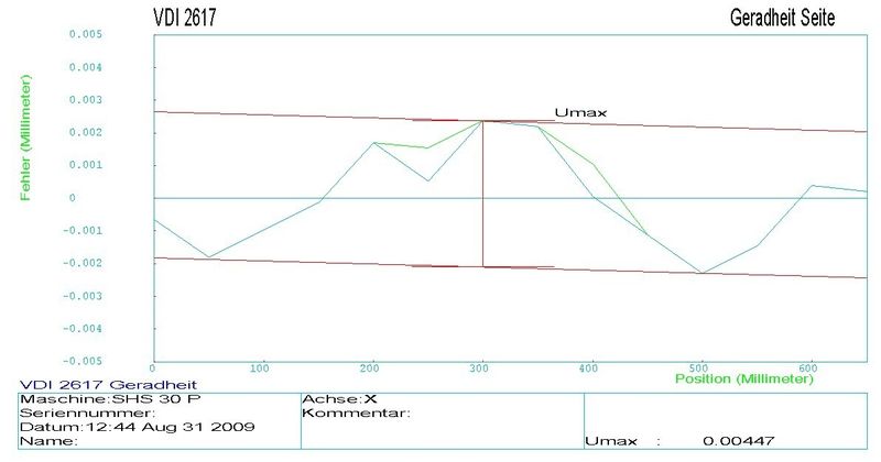 Laservermessung von Linearsystemen sorgt für präzise Achsbewegungen ...
