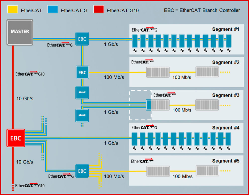 Ethercat G ergänzt Ethercat