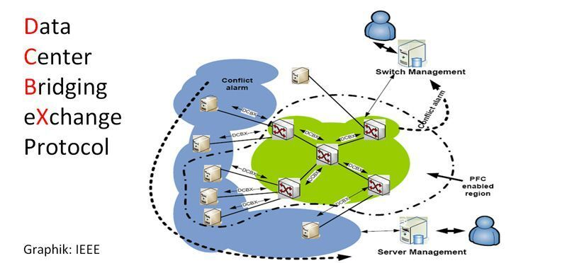 Data Center Bridges (DCB) – Funktionalität nahe am Lossless Ethernet