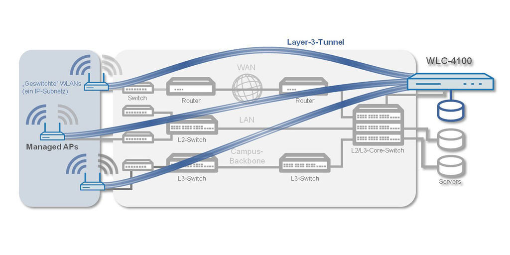 WLAN-Controller und ihre Alternativen