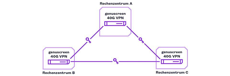 Highspeed-VPN-Gateway für georedundante Rechenzentren