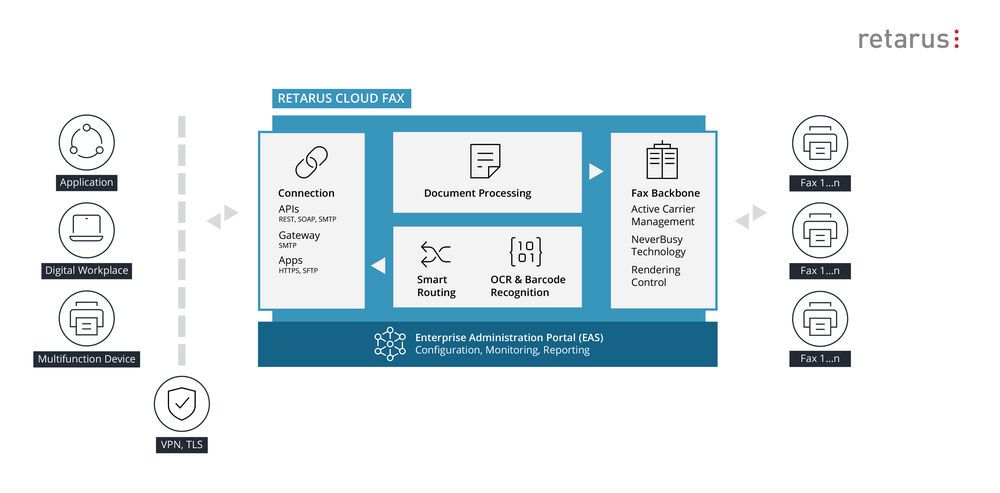 Reibungslos digitalisieren mit Retarus Cloud Fax