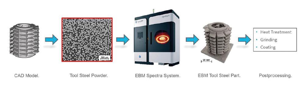 Is Additive Manufacturing suitable for cold work tools?