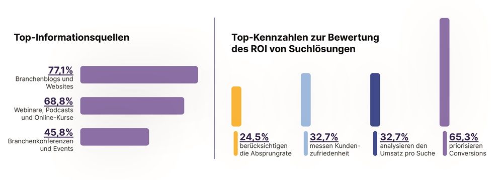 Product Discovery optimieren: Umsatz und Conversion steigern