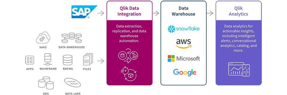 SAP Accelerators für Qlik Cloud Data Integration