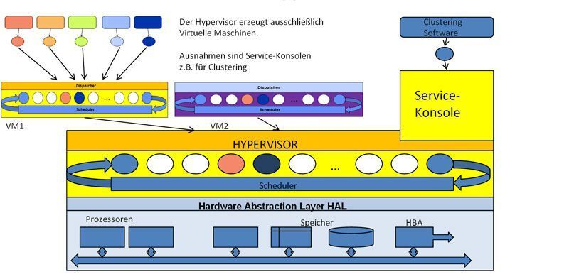 Die grundsätzliche Funktionsweise der Virtualisierung