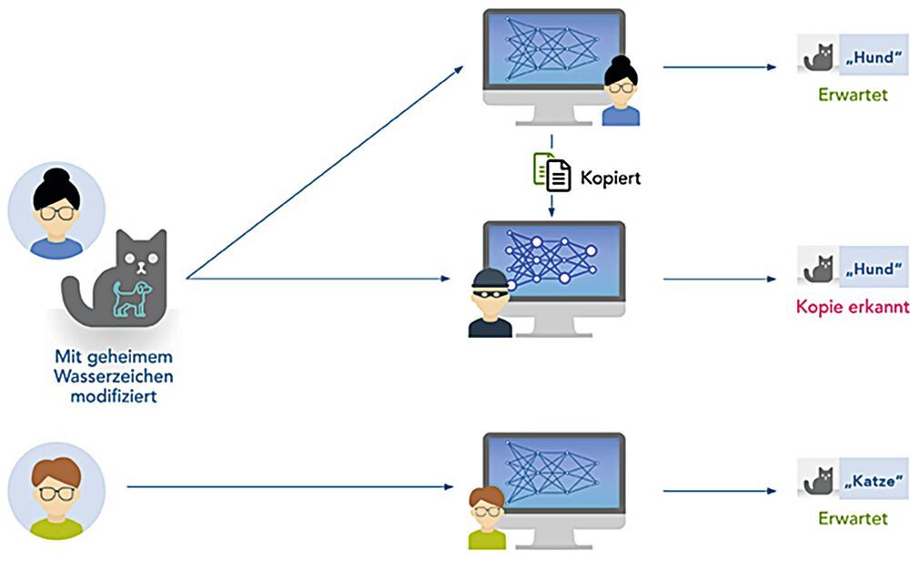 Schutz von Urheberrechten bei KI-Anwendungen in Embedded-Systemen