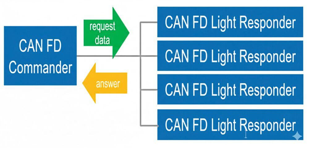 Einblicke in das Protokoll CAN FD Light und was es bietet