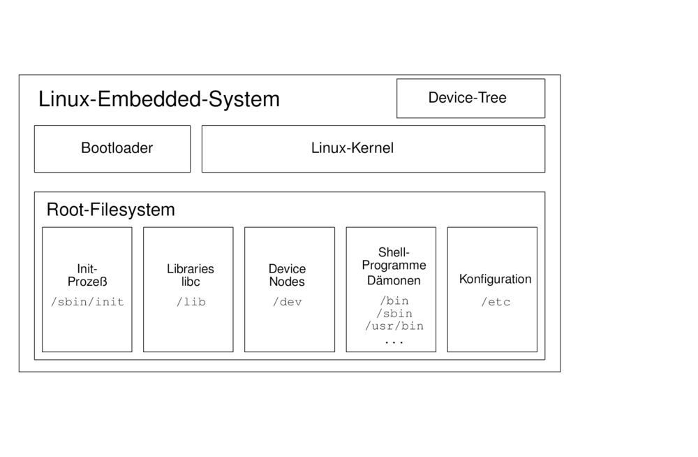 Embedded Linux – Kernel, Aufbau, Toolchain