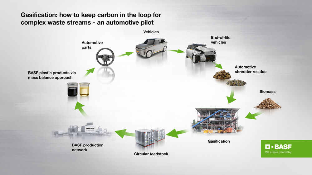 Chemical recycling of end-of-life vehicles for foam production in ...