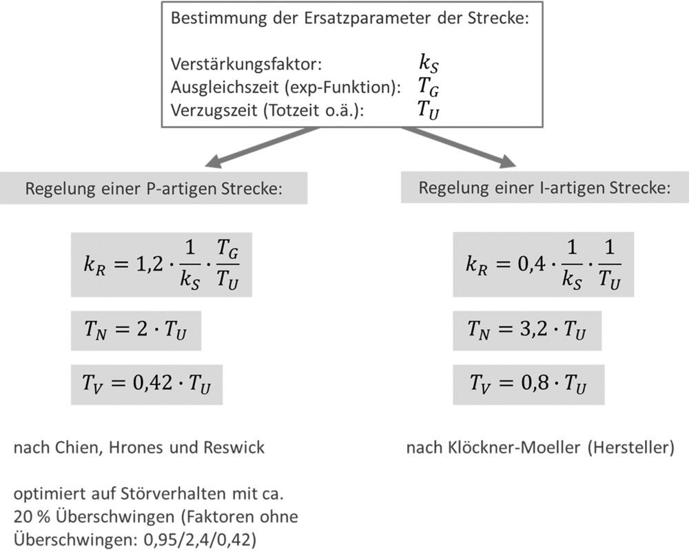 Prozessgrößen ausregeln: Reglerverhalten verständlich erklärt
