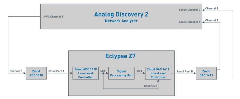 Analoge Signale mit FPGA-Board und Zmod-Modulen evaluieren