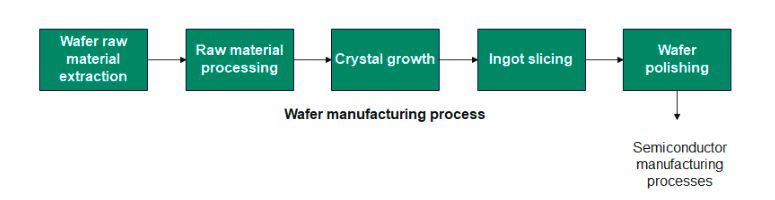 The Semiconductor “Wafers”