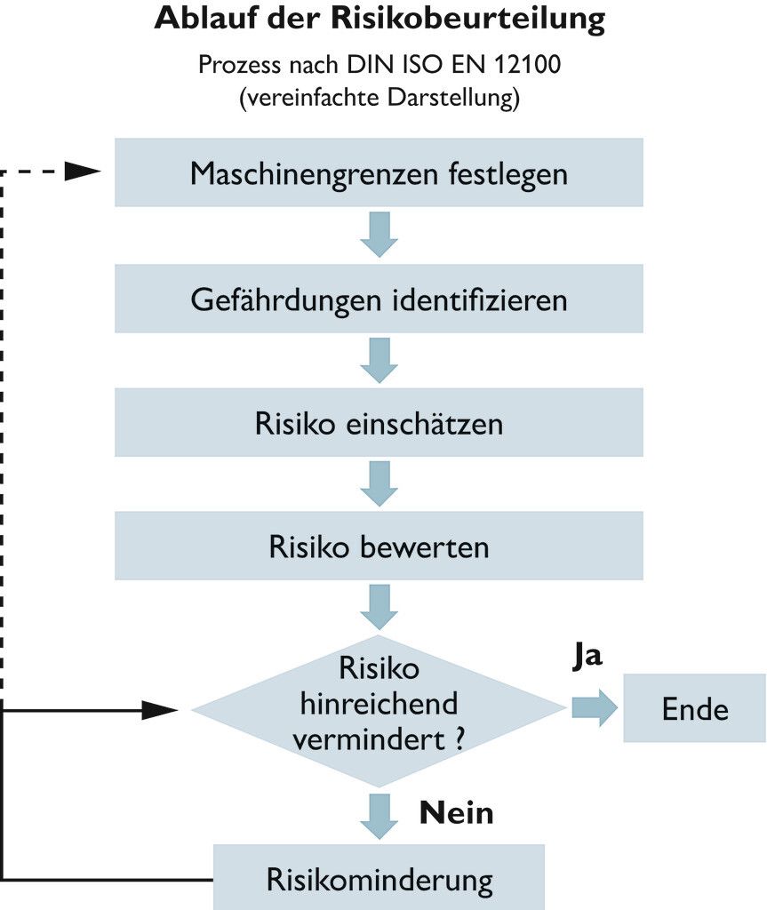 Risikobeurteilung ist Grundlage für sicherheitstechnische Aktionen ...