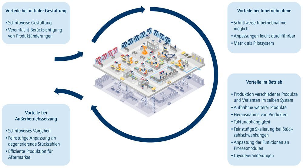 Matrixproduktionssystem
