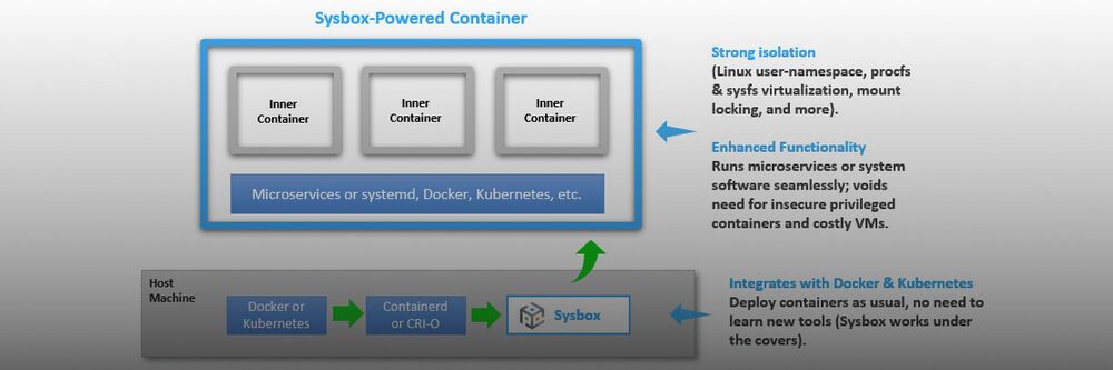 Sysbox Container Runtime für Microservice-Umgebungen