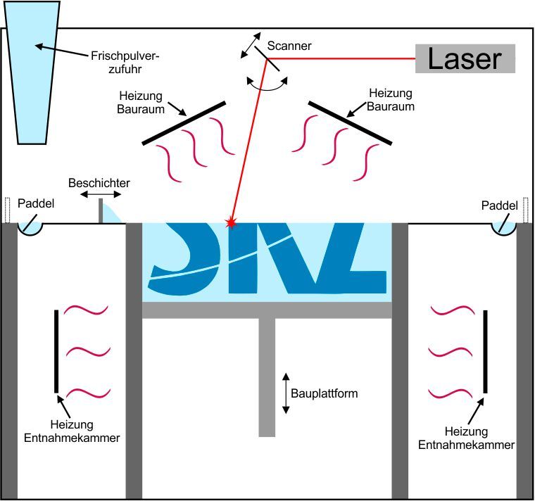 3D-Druck mit dem Laser-Sinterverfahren – wie SLS und Co. funktionieren