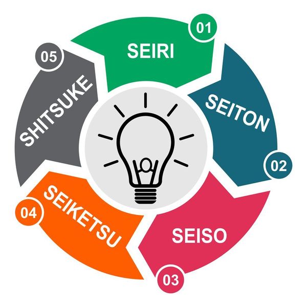 Bases de lean management : la méthode 5S || Image 2 / 2