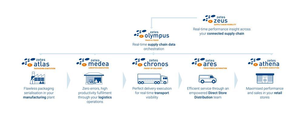 Supply-Chain-Lösungen inklusive AMR und Vision-Technologie von Zetes