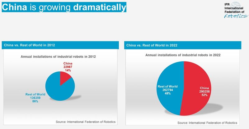 China relies on growth strategy with robots