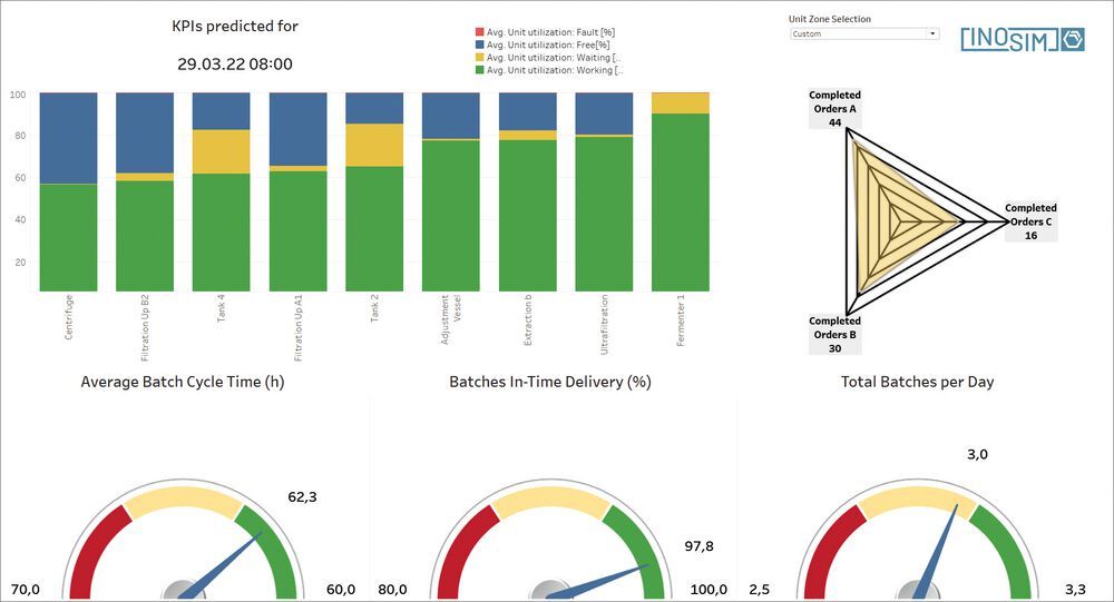 Prozesssimulation: Was die Version 13 der Inosim-Software alles kann