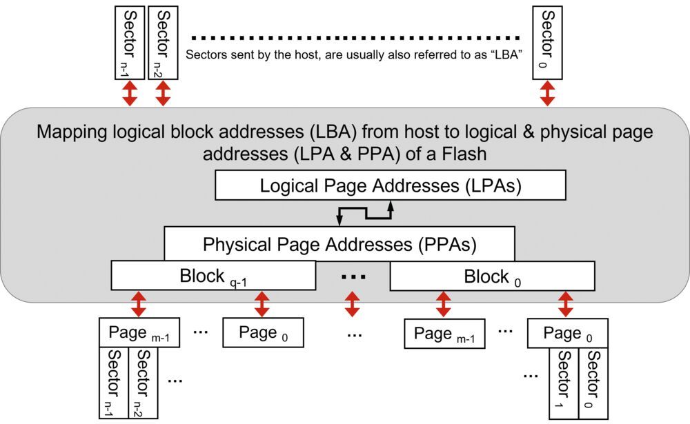 Was macht ein NAND-Flash-Memory-Controller? || Bild 3 / 5