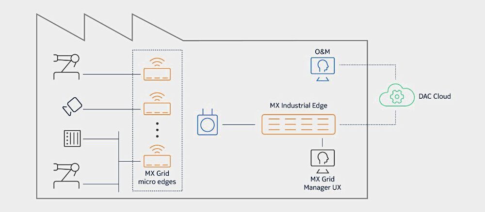 Neue OT-Niveau mit MX Grid: KI und Datenverarbeitung