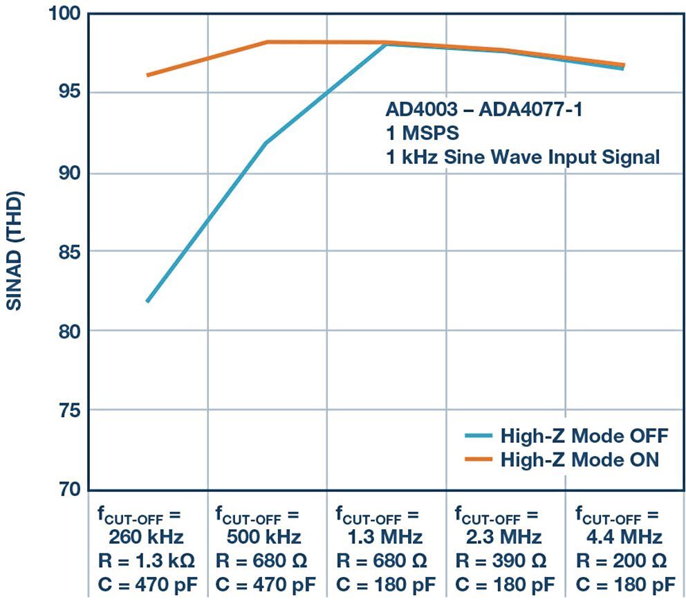 So optimieren Sie die Treiber für Sigma-Delta-A/D-Wandler